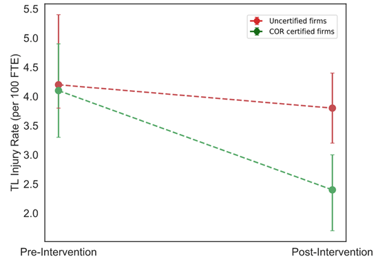 Does C.O.R. Help Reduce Injuries? | Blog | EHS Analytics